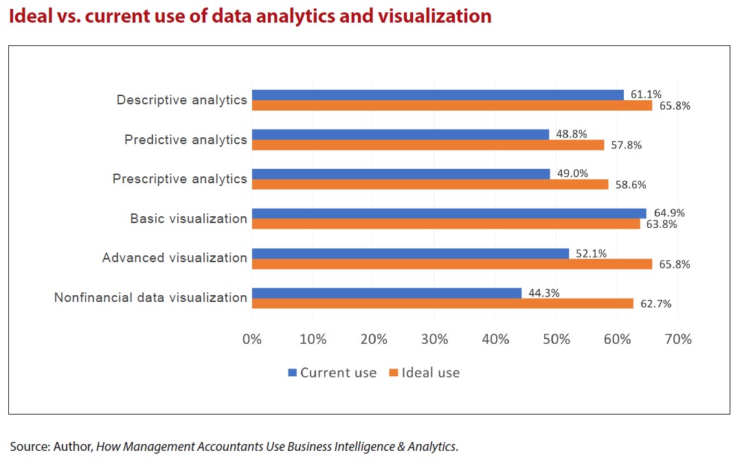 How BI and analytics enhance management accountants’ partnering role