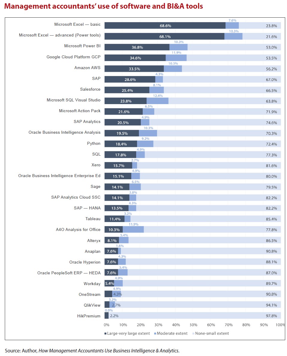 How BI and analytics enhance management accountants’ partnering role