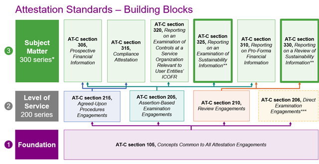 Proposed new sustainability information AT-C sections