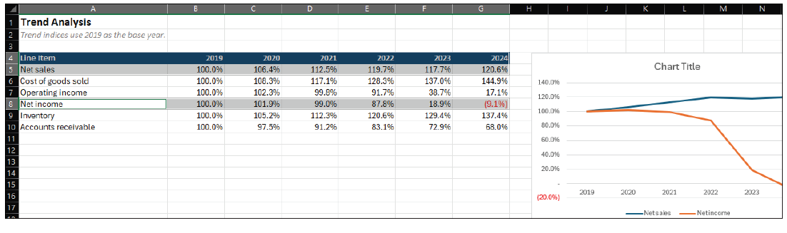 Using Excel to identify financial statement red flags